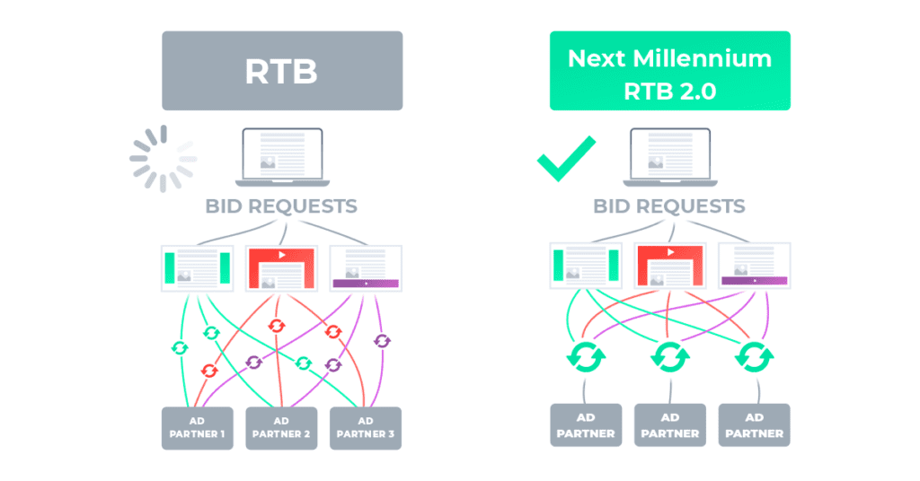 NextMille RTB 2.0: Next Gen Header Bidding - Next Millennium Media